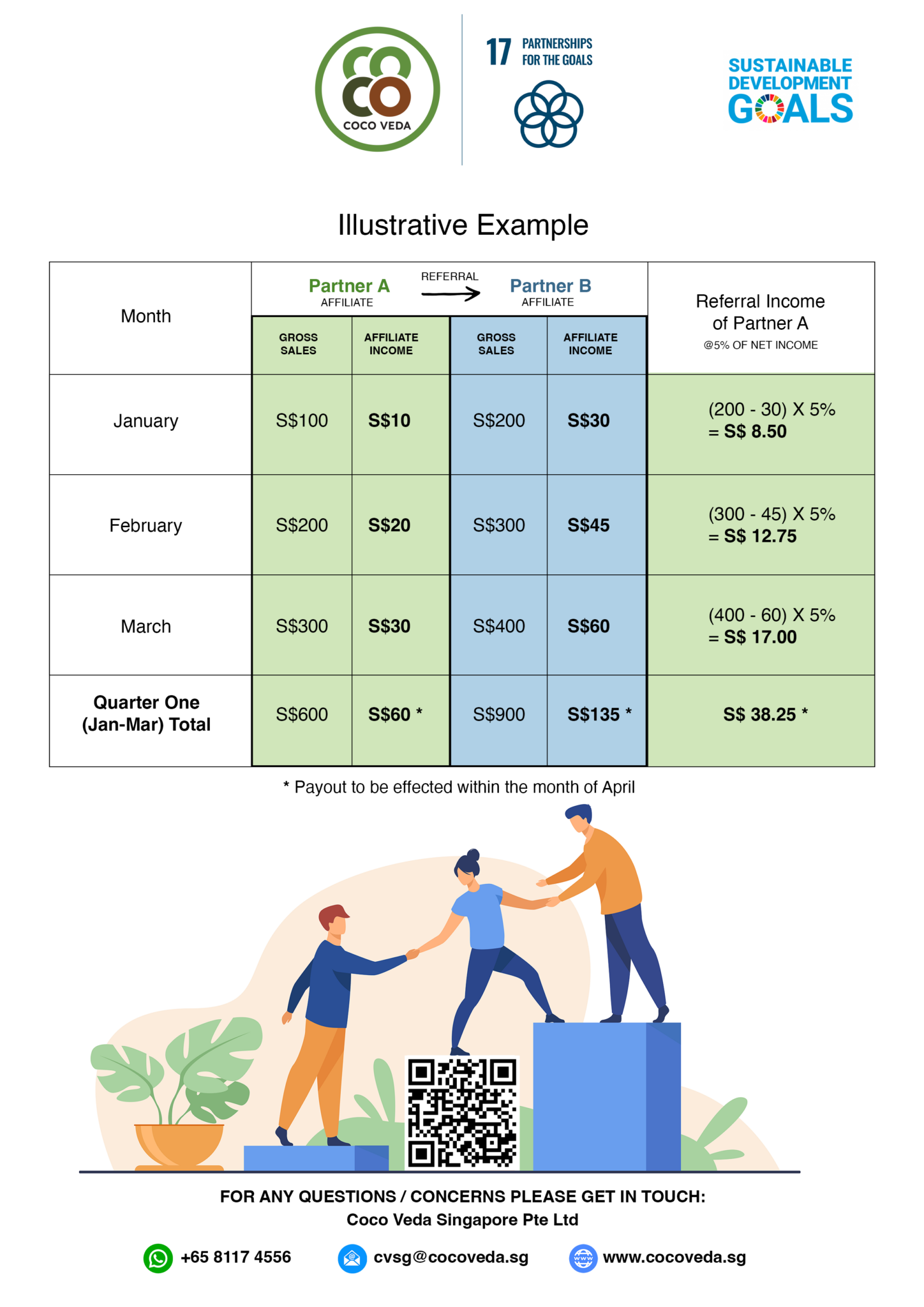 Sustainable Partnership Program – Coco Veda